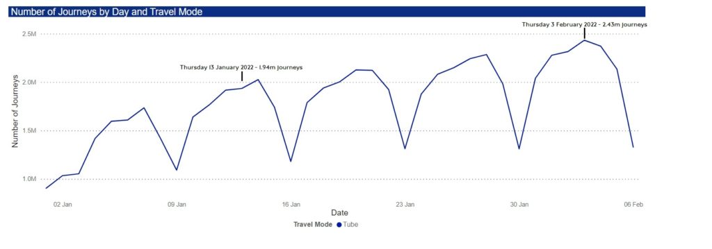 Latest TfL figures show continued growth in ridership following lifting ...