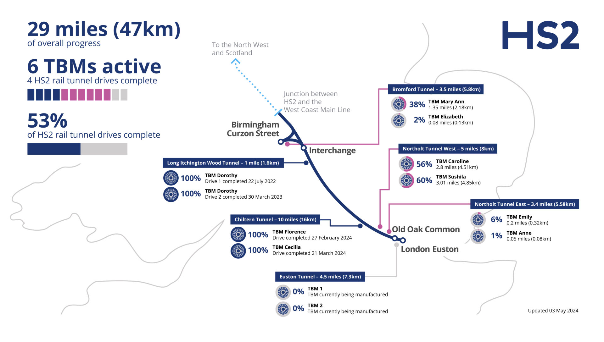 Key milestone for HS2 as half of tunnels completed - Rail UK