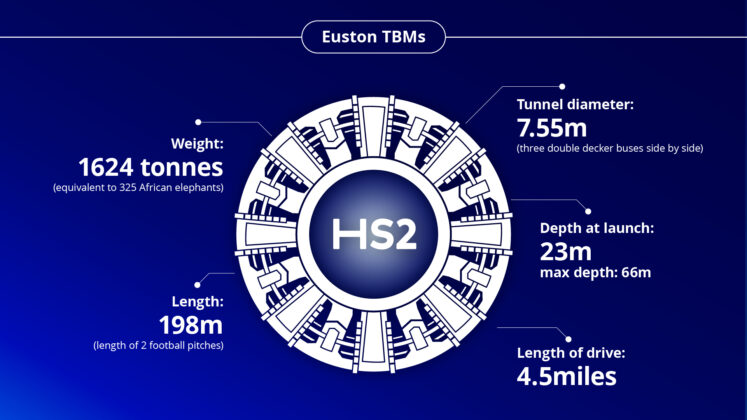 Milestone for HS2 as tunnelling to Euston begins - Rail UK