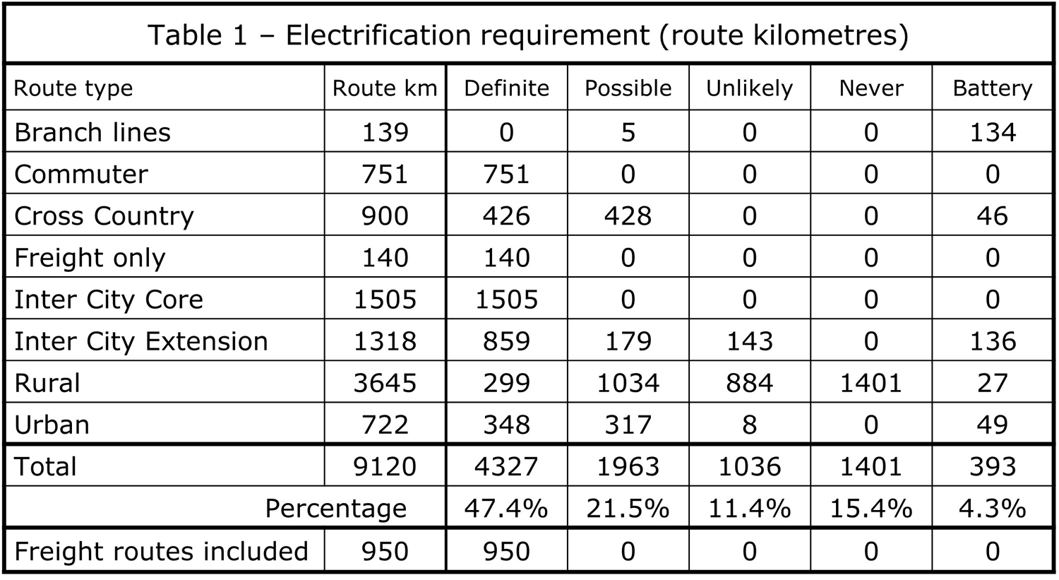 Getting electrification done: the net-zero imperative - Rail UK
